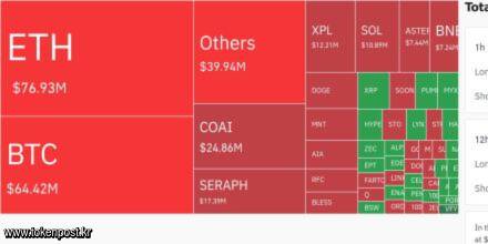 암호화폐 시장, 4시간 동안 2,300만 달러 청산…ETH·XPL 청산 규모 두드러져
