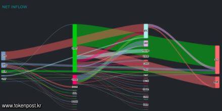 [크립토 인앤아웃] ETH·BNB 최대 유입, BTC·ETH서 최대 유출