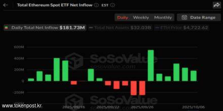 이더리움 현물 ETF, 1.81억 달러 순유입...6거래일 연속 강세