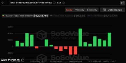 이더리움 현물 ETF, 하루 4.2억 달러 유입…7거래일 연속 매수 랠리