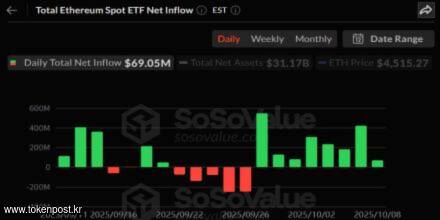 이더리움 현물 ETF, 8거래일째 순유입…블랙록 단독 1.49억 달러