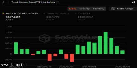 비트코인 현물 ETF 9거래일 연속 '강세 랠리'...1.97억 달러 상당
