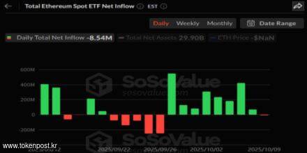 이더리움 현물 ETF, 8거래일 만에 '숨 고르기'…하루 854만 달러 순유출