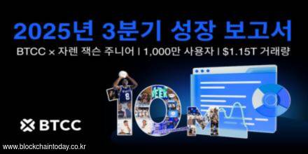 BTCC, 글로벌 사용자 1,016만 명 돌파 및 2025년 3분기 거래량 1조 1,500억 달러 달성