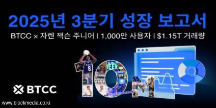 BTCC, 3분기 거래량 1조1500억달러 돌파…글로벌 사용자 1000만명 넘었다