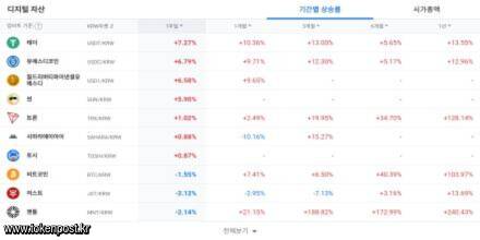 [코인 TOP 10 주간동향] 테더·USDC 강세…인피닛 100% 넘는 상승, 강한 매수세 포착