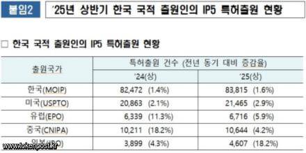 한국, 특허전쟁 전초기지로 부상…中 출원 15% 급증