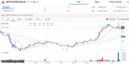 [오늘의 주목 코인] 베이직어텐션토큰(BAT) 탐욕 지수 1위