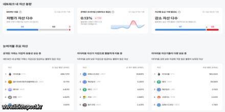 [이더 온체인] 거래 활동 둔화 속 '저평가 자산' 58개…루프링·YGG·밸리 최저가 구간