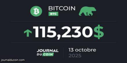Après la tempête, le BTC peut-il retrouver son ATH ? Bitcoin le 13 octobre