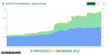 [ETH 기관 트래커] 이더리움 기관 보유량 1260만 ETH…비트마인 283만 ETH 보유