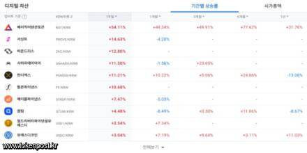 [코인 TOP 10 주간동향] 신세틱스·BAT 폭등…프로브·ZKC 등 단기 강세 흐름 지속
