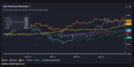 [인덱스 리포트] 비트코인 1년 수익률 70% 유지…금 54.3%로 4.8%p ↑
