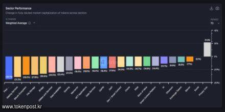 [크립토 에코맵] 프라이버시 코인만 상승…파생상품·스테이킹 30%대 급락