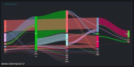 [크립토 인앤아웃] BTC 3억 달러 유출...SOL·ETH 등서도 대규모 자금 이탈