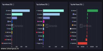 [체인 플로우] 아비트럼 11억달러 순유입·하이퍼리퀴드 9억달러 순유출