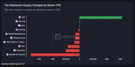 [스테이블 플로우] 거래소로 16억 달러 '대기 자금' 이동…디파이·스테이블코인선 자금 이탈