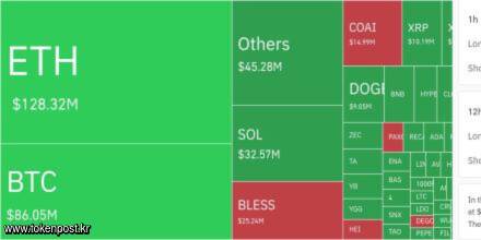 암호화폐 시장, 24시간 동안 레버리지 포지션 3억 5440만 달러 청산