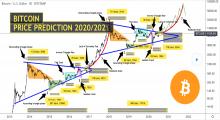 Shevelev’e Göre Bitcoin Fiyatı 2021’de 70 Bin Dolara Çıkabilir