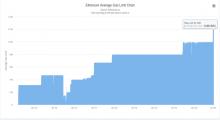 Ethereum kämpft mit Transaktionsgebühren