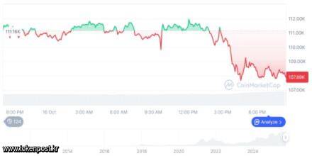 [모닝 시세브리핑] 암호화폐 시장 하락세… 비트코인 10만7894달러, 이더리움 3858달러