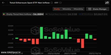 이더리움 현물 ETF, 얕은 순유출 전환…그레이스케일·피델리티서 대규모 자금 이탈