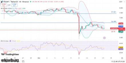Trump Token Price Drops 21%, Key Levels Traders Should Watch
