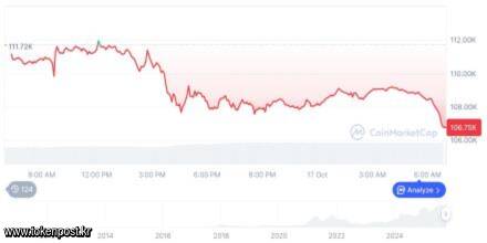 [저녁 시세브리핑] 암호화폐 시장 하락세… 비트코인 106,777달러, 이더리움 3,818달러