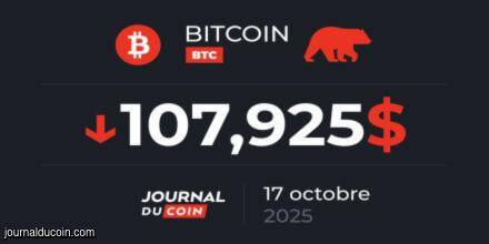 Le BTC chute sous les 110 000 $, et ce n’est pas terminé ? Bitcoin le 17 octobre