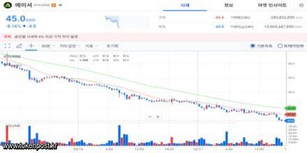 [오늘의 주목 코인] 에이셔(ATH) 8% 하락…시장 불안 심화 속 투자심리 ‘공포’