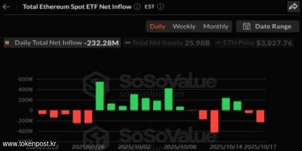 이더리움 현물 ETF, 하루 2.32억달러 유출…블랙록·피델리티 동반 이탈