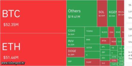 암호화폐 시장, 24시간 동안 레버리지 포지션 1억 764만 달러 청산…숏 비중 67.64%