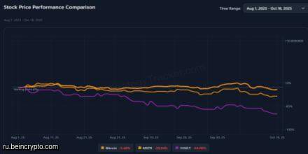 Компании с биткоин-казначейством обнулили $17 млрд розничных инвестиций — отчет 10X Research