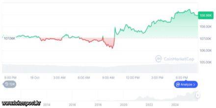 [모닝 시세브리핑] 암호화폐 시장 상승세… 비트코인 10만8,965달러, 이더리움 3,988달러