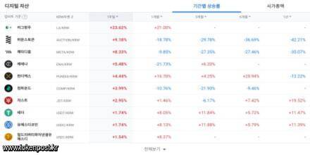 [코인 TOP 10 주간동향] 라그랑주‧MEW 등 강세...BTC마켓 고체인·옵저버 주간 100% 급등