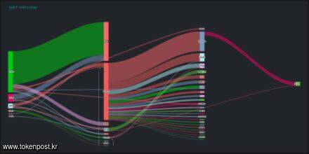 [크립토 인앤아웃] 비트코인 중심 자금 이동, 3.6억 달러 순유출…스테이블 전환 가속