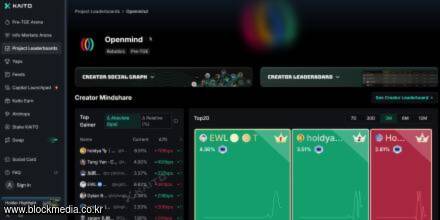 오픈마인드, 카이토 AI 플랫폼에 자체 리더보드 출시… 온체인 활동 연동
