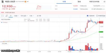 [오늘의 주목 코인] 바운스토큰(AUCTION) 18% 급등…‘탐욕 지수’ 95로 투자심리 과열