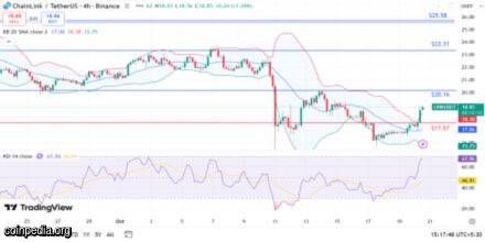 Chainlink Price Jumps 13.6% as Bulls Eye $20 Breakout After Key Rebound