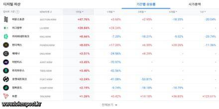 [코인 TOP 10 주간동향] 바운스토큰·라그랑주, 주간 강세 특징주…USDC 등 매수세 집중