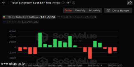 이더리움 현물 ETF, 3거래일 연속 자금 유출…하루 1.45억 달러 이탈