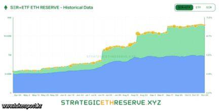 [ETH 기관 트래커] 보유량 1253만 ETH로 감소…펄스체인 삭 5위→51위 급락