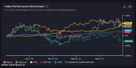[인덱스 리포트] 비트코인 연간 수익률 59%로 둔화…금은 60.5%로 역전