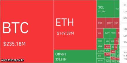 암호화폐 시장, 24시간 동안 레버리지 포지션 4억 4500만 달러 청산