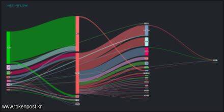 [크립토 인앤아웃] USDT·FDUSD로 몰린 자금…비트코인·이더리움 포함 총 21억 달러 순환