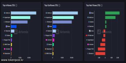 [체인 플로우] 아비트럼 2.9억 달러 순유입 폭발... 이더리움은 4억 달러 '대규모 유출'