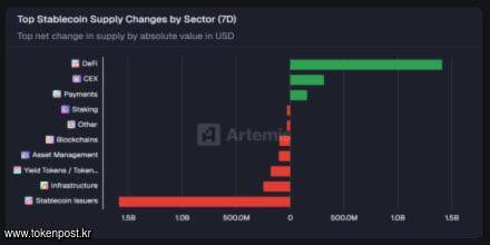[스테이블 플로우] 디파이·이더리움에 유동성 집중…USDe는 19억 달러 유출