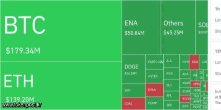 암호화폐 시장, 24시간 동안 레버리지 포지션 4억 1464만 달러 청산