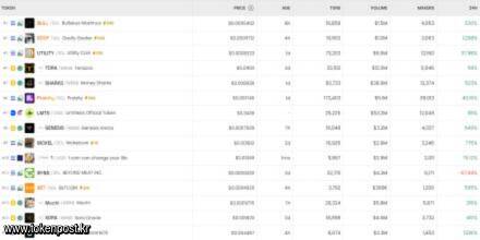 [DEX 리포트] 거래량 367억 달러…'Bullseus·以太坊人生' 급등