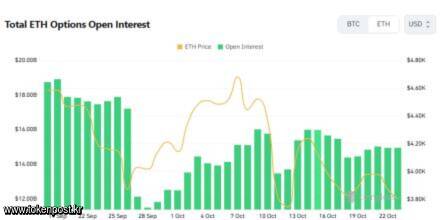 [이더 옵션 데일리] 미결제약정 149억 달러 유지…풋 거래 비중 52.9%